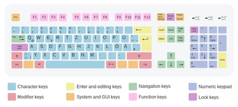 Ansi Vs Iso Keyboard Layouts Simply Explained And Compared How To Type Anything