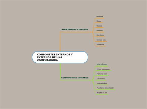 Componetes Internos Y Externos De Una Computadora Mapa Mental Mindomo