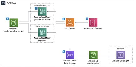 Deploy Ml Models In Aws Cheapest Stores Th