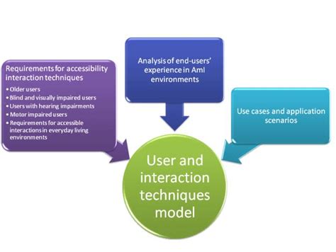 User And Interaction Techniques Models Implementation Steps Download