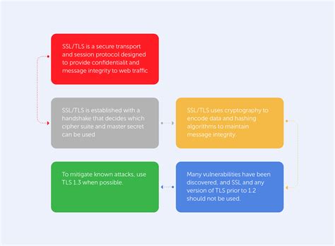 What Are Ssl Vulnerabilities