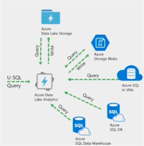 Azure Data Lake And Warehouse Binwei Documentation