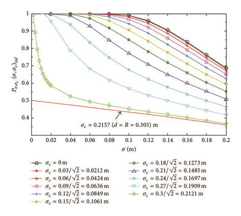 P σ σ C σ σ C I N F Versus σ And σc Local Detail Download