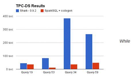 Spark入门实战系列 6 SparkSQL上 SparkSQL简介 shishanyuan 博客园