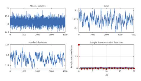 The Sequence Of Mcmc Samples For Parameter A To Verify The Convergence Download Scientific