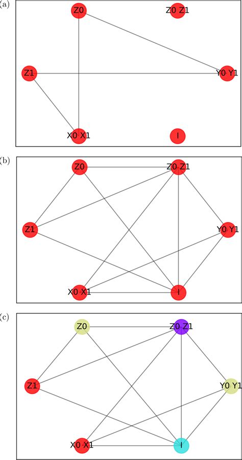 Illustration Of Graph Coloring Approach To Finding Anticommuting Sets