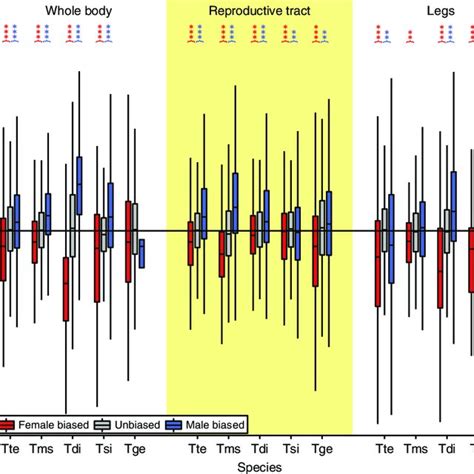 Expression Shifts In Sex Biased Genes In Asexual Females Positive Download Scientific Diagram Expression Shifts In Sex Biased Genes In Asexual Females Positive Download Scientific Diagram