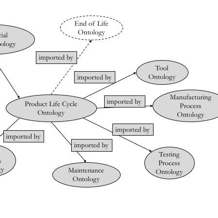 The Common Core Ontologies Descending From Basic Formal Ontology