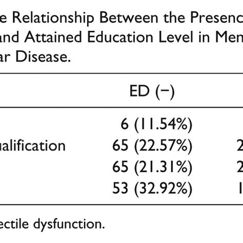 The Relationship Between The Presence Of Erectile Dysfunction And