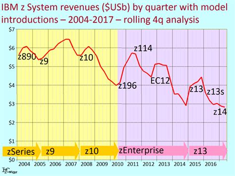 Ibm Z14 Mainframe Sophisticated Fixes For Enterprise Challenges
