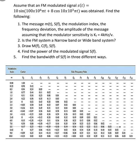Assume That An Fm Modulated Signal S T