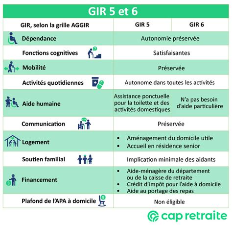 Gir 5 Et 6 Définition Prise En Charge Et Aide Ménagère Cap Retraite