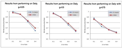 Comparison Between Wa Algorithm And K Means Daly Dataset Download Scientific Diagram
