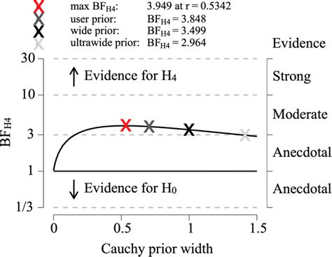 the bayes factor robustness check for the bayesian t test of h4