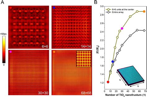 A Spatial Electric Field Intensity Distributions Of Four Dielectric Download Scientific