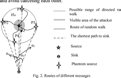 Figure 2 From A Source Location Privacy Protocol In Wsn Based On