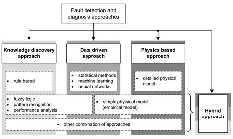 sensors free full text a review of data driven approaches and