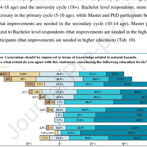 The Likert Plot Of The Respondents Answers Divided By Study Levels Download Scientific The Likert Plot Of The Respondents Answers Divided By Study Levels Download Scientific