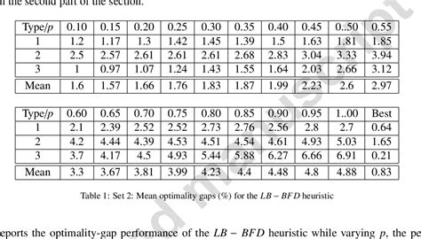 Table 1 From Efficient Lower Bounds And Heuristics For The Variable Cost And Size Bin Packing