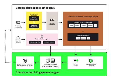 Emission Calculator How We Collect Data To Measure Your Co2 Emissions