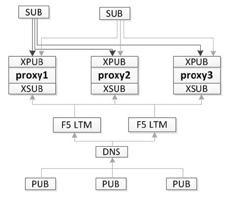 Publish Subscribe Zeromq Pub Sub Dynamic Discovery Without A