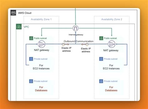 Aws Fundamentals On Linkedin Whats One Of The Most Basic Things You Need To Be Aware Of As A
