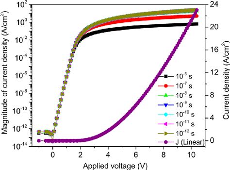 Magnitude Of Current Density Vs Applied Voltage For The Various Values