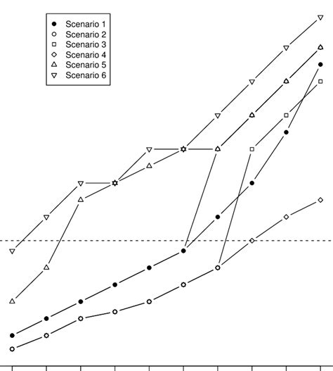 Dose Toxicity Curves Scenario Scenario Download Scientific Diagram