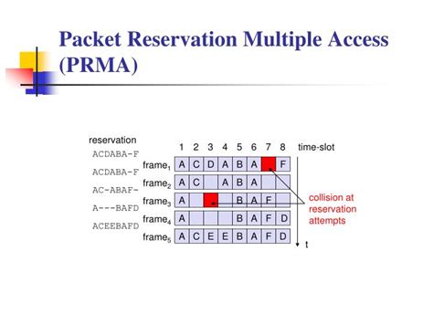 Ppt Chapter 3 Medium Access Control Powerpoint Presentation Id3863146