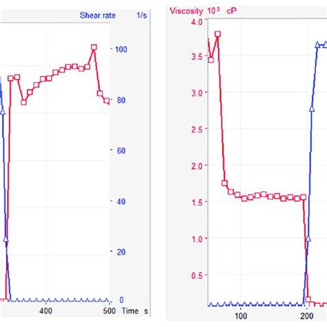 Thixotropic Properties Of Test Vehicle Left And Water Based Test Download Scientific Diagram