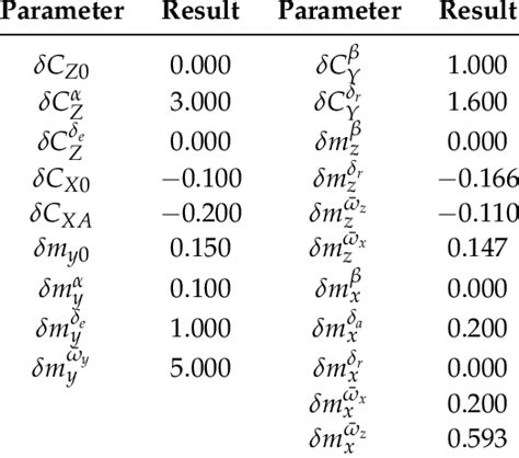 Parameter Error Estimation Results Download Table