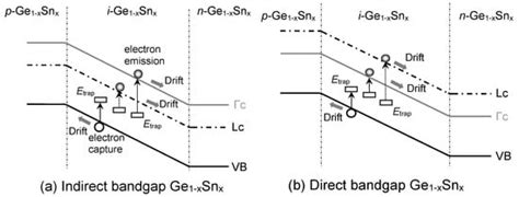 Sensors Free Full Text Dark Current Analysis On Gesn P I N Photodetectors