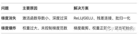 关于梯度下降、反向传播、梯度消失、梯度爆炸 知乎