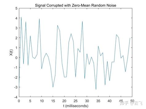 MATLAB中FFT的用法 知乎