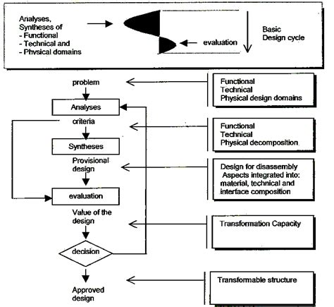03 Basic Design Cycle For Design Of Transformable Building Download Scientific Diagram