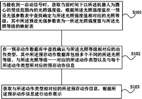 robot control method and system readable storage medium and
