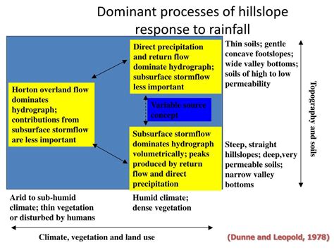 Ppt Variable Source Area Concept Powerpoint Presentation Free