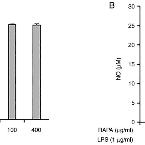 Effect Of Rapa On Cell Viability And No Production In Raw 2647 Cells