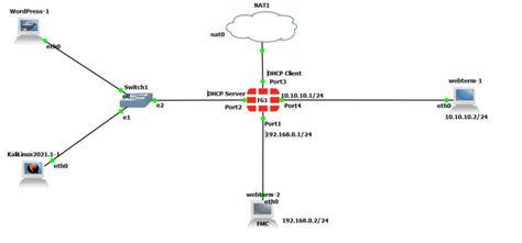 Source NAT FortiGate Firewall