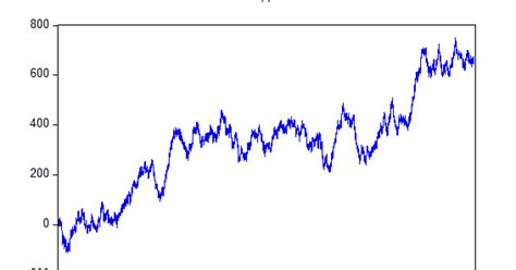 Econometrics Beat Dave Giles Blog Illustrating Spurious Regressions