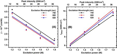 A Experimental And Fitting Results Of The 2pa Coefficient β Versus