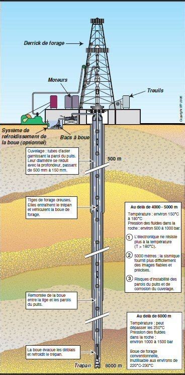 Explication Comment se déroule un forage d exploration