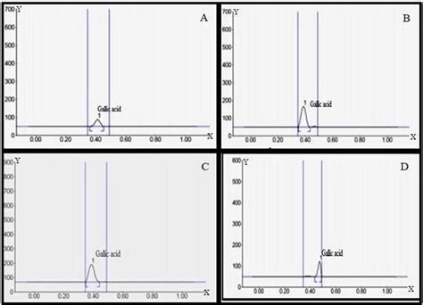 Hptlc Chromatogram Of Standard Gallic Acid And Rutin Download