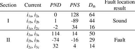 Pvc Based Fault Section Location Results For Field Three Phase