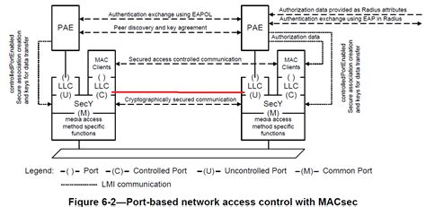 Hostapd Wpasupplicant Madwifi详细分析（十三）——eapol（8021x 2004ieee Std 802