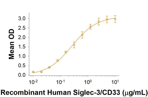 Recombinant Human Siglec 3cd33 His Tag Protein Cf 10375 Sl 050 Randd
