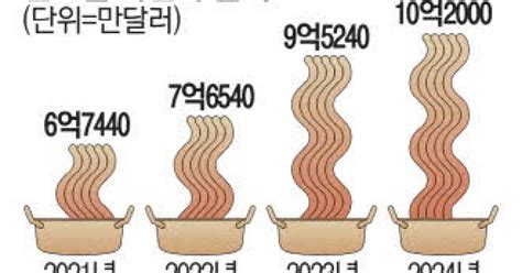 진격의 K라면 수출 10억불