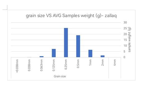Solved Grain Size Vs Avg Samples Weight G Malkeya Grain