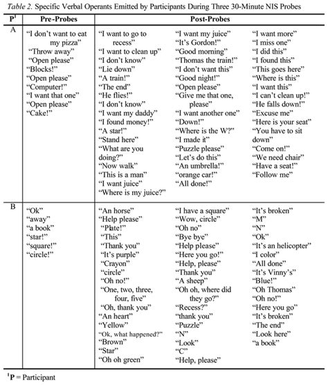Effects Of A Speaker Immersion Procedure On The Production Of Verbal