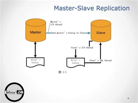 انواع Replication در Mysqlmariadb Ppt